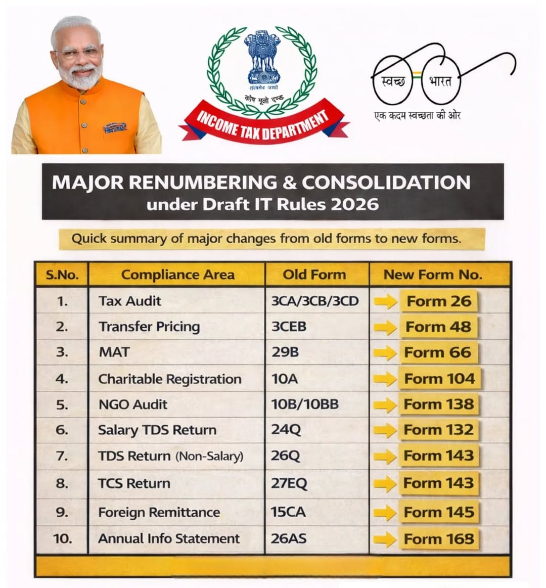 Major Renumbering of Income Tax & TDS Forms Under Draft IT Rules 2026 ...